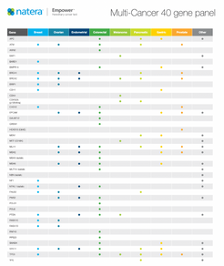 Hereditary Cancer Testing (Natera) – My Store