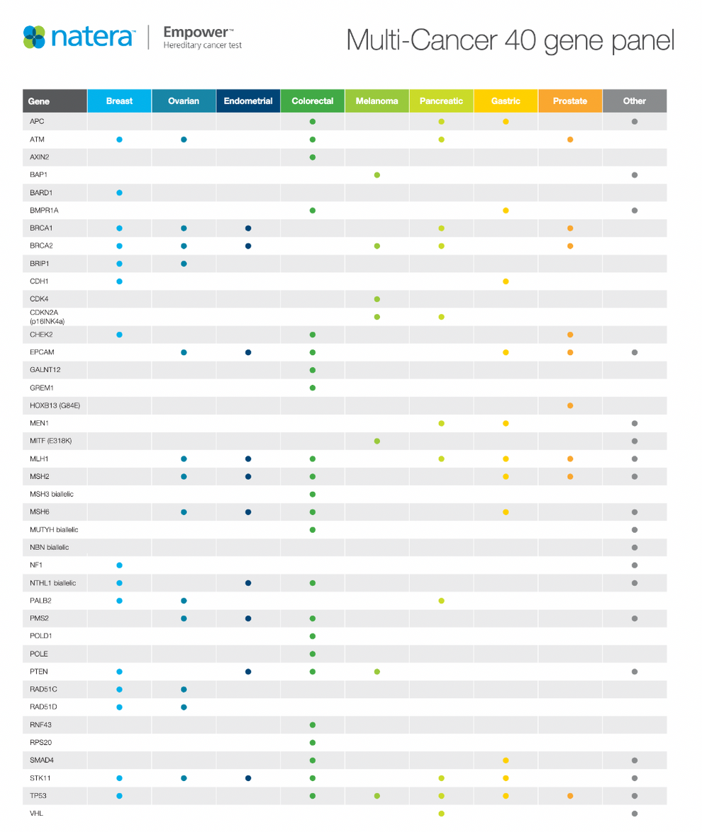 Hereditary Cancer Testing (Natera) – My Store